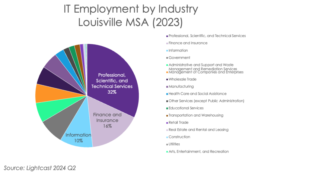 State of the Tech Industry 2024 - Code:You | Free Tech Training