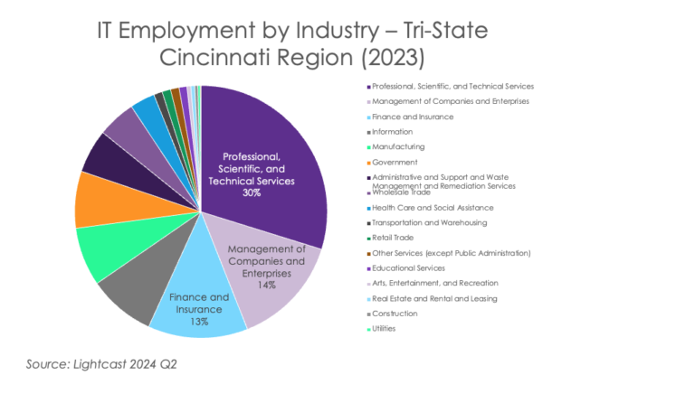 State of the Tech Industry 2024 - Code:You | Free Tech Training